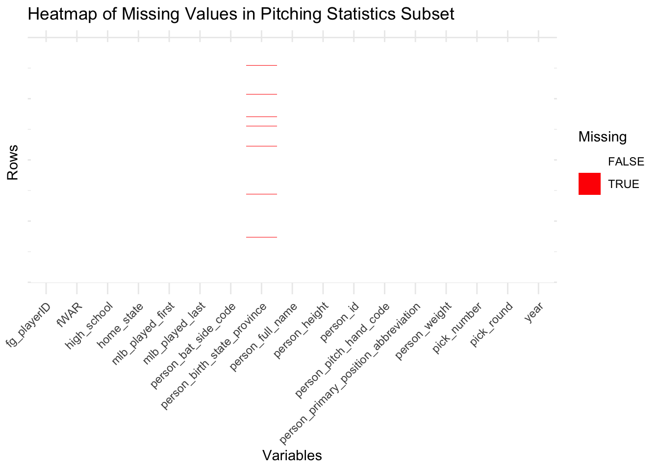 Exploratory Data Analysis and Visualization of Trends and Biases in MLB Draft Decisions - 2 Data